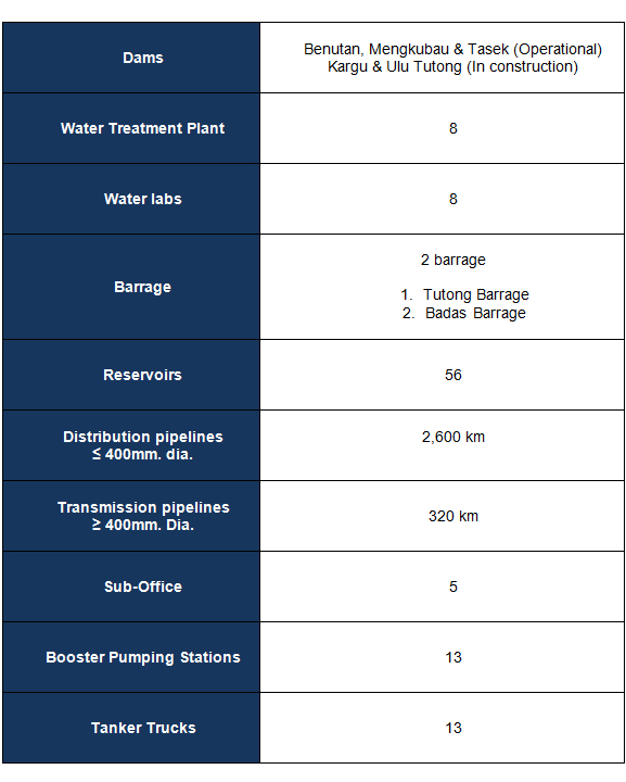 Public Works Department - Water Supply Assets